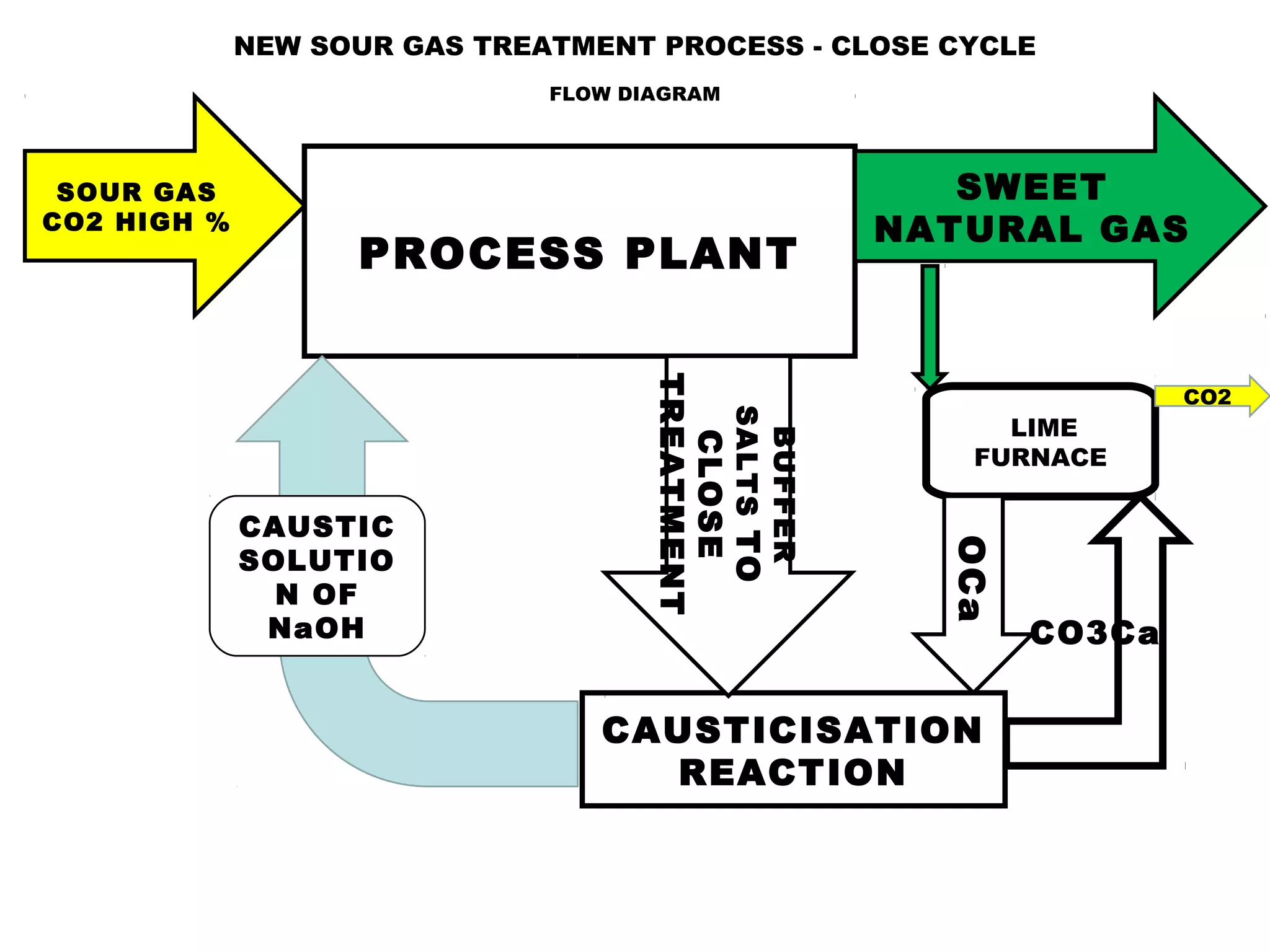 ENGLISH PRESENTATION OF THE NEW PROCESS FOR SOUR GAS TREATMENT | PPT