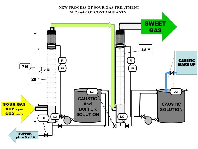 ENGLISH PRESENTATION OF THE NEW PROCESS FOR SOUR GAS TREATMENT
