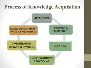 KNOWLEDGE ACQUISITION - CONCEPT & NATURE OF KNOWLEDGE ACQUISITION | PPT