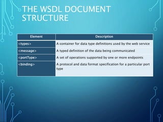 Webservice Testing | PPTX | Internet | Computing