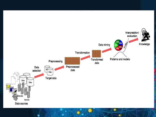 Fayyad model in data mining | PPTX | Databases | Computer Software and Applications