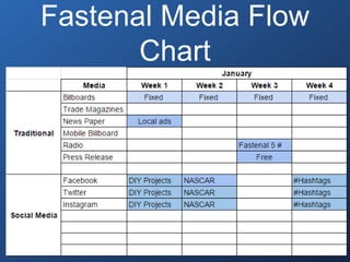 Fastenal Marketing Campaign | PPT