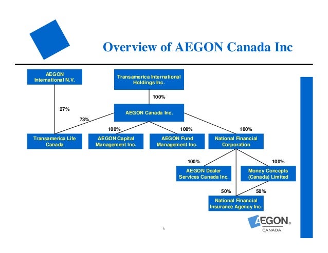 ERM AEGON Canada