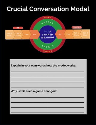 Crucial Conversations PG | PDF