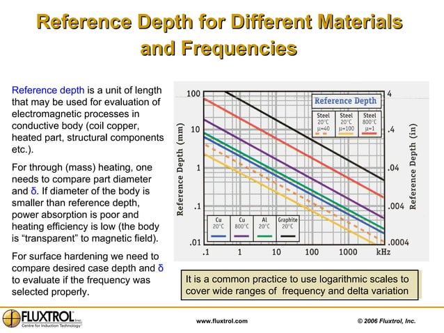Chapter 1a Fluxtrol Basics Of Induction Techniques Part 1 Ppt Physics Science