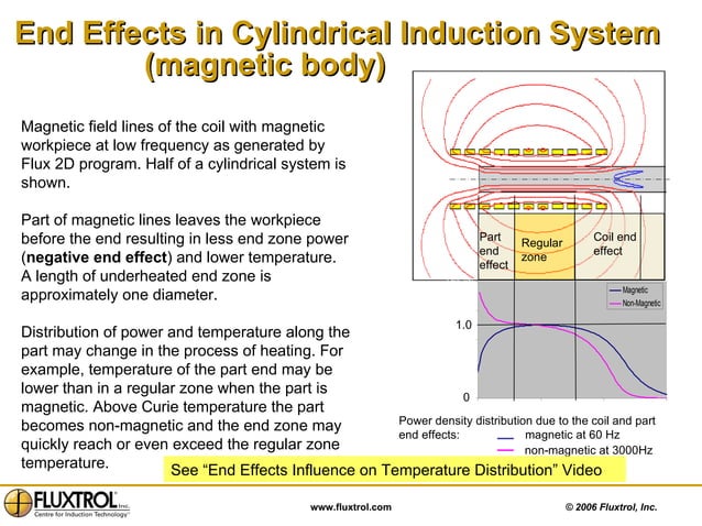 Chapter 1a Fluxtrol Basics Of Induction Techniques Part 1 Ppt Physics Science