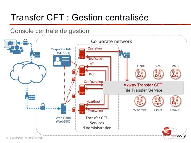 1_Accélération pour Transfer CFT en 2012_3 G!