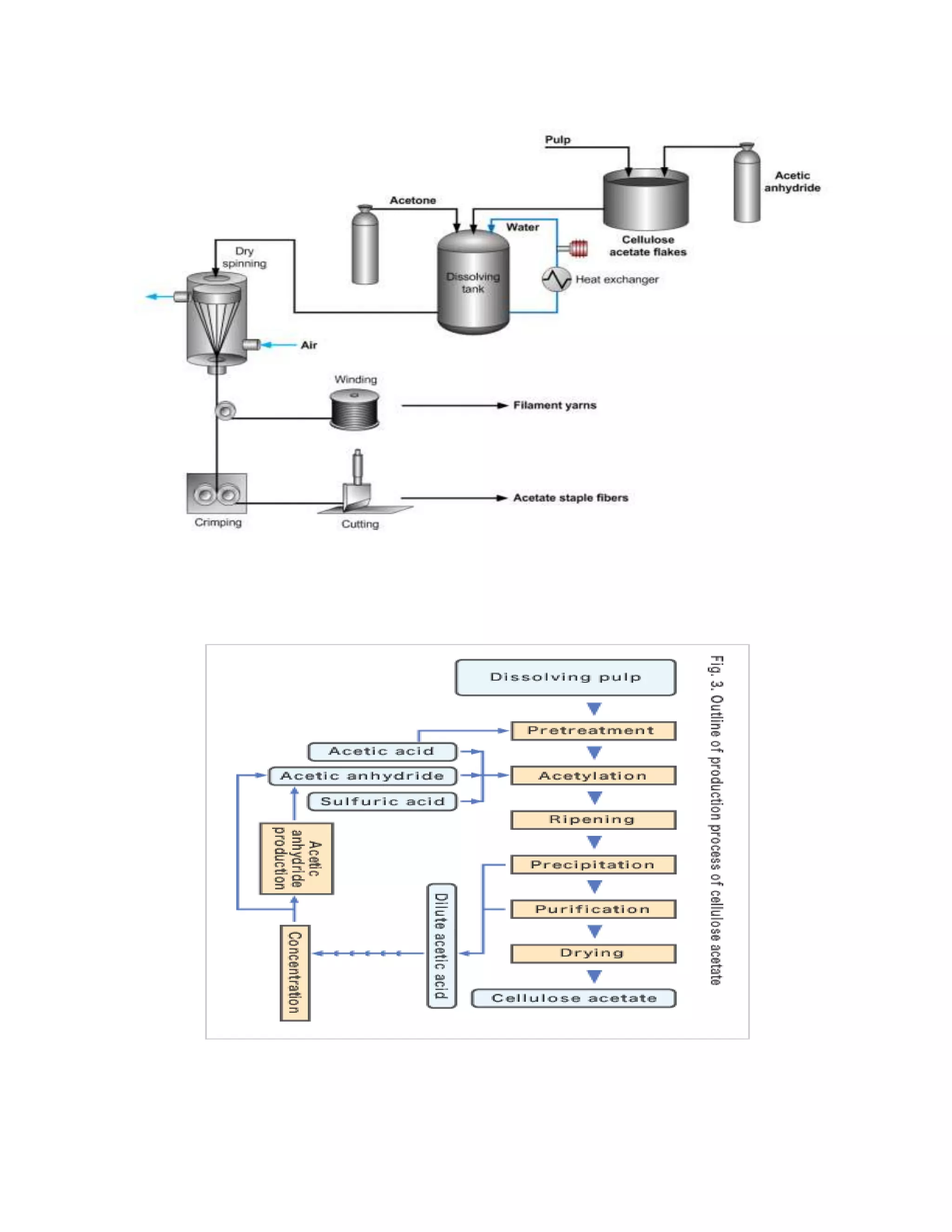 Acetate fiber under the following topics: Chemical structures monomers ...
