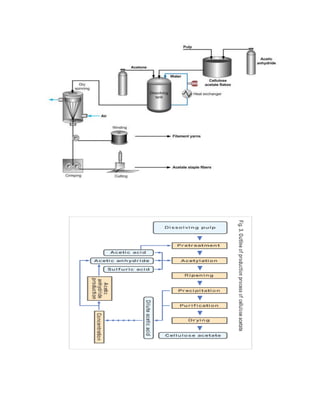 Acetate fiber under the following topics: Chemical structures monomers ...