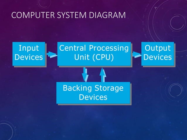 1 Types and components of computer systems | PPTX