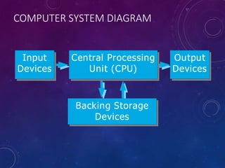 1 Types and components of computer systems | PPT