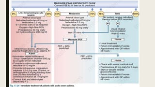 Acute exacerbation of asthma | PPTX