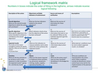 Preparing a logical framework for your project | PPTX | Business and ...