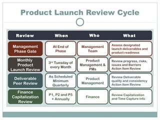 Product Launch Methodology | PPT