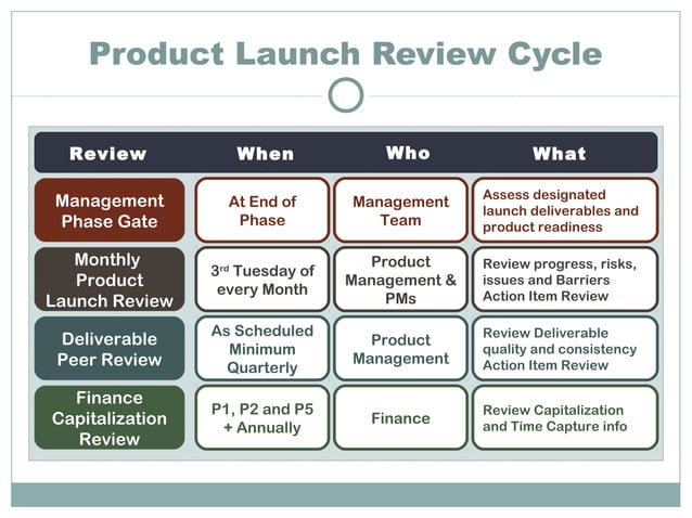 Product Launch Methodology | PPT | Business Administration | Business