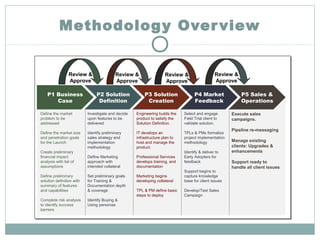 Product Launch Methodology | PPT
