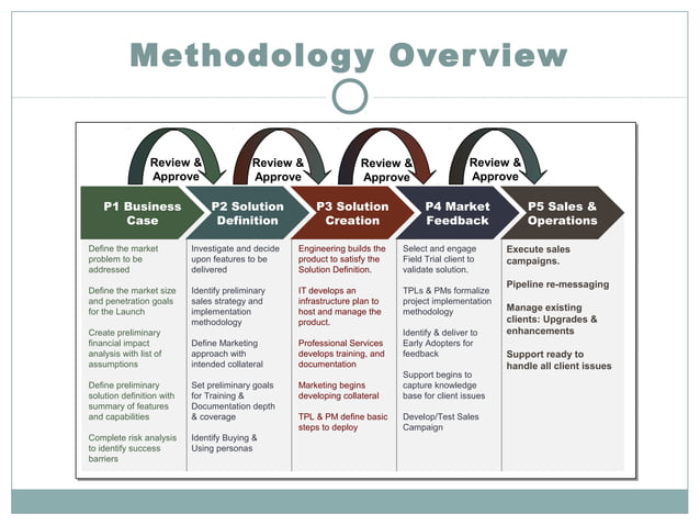 Product Launch Methodology | PPT | Business Administration | Business