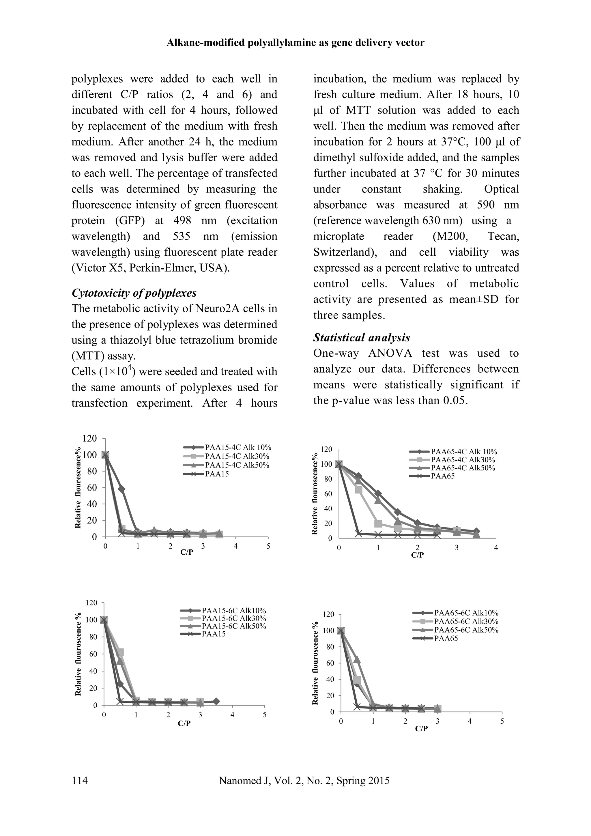 Preparation, characterization and transfection efficiency of ...