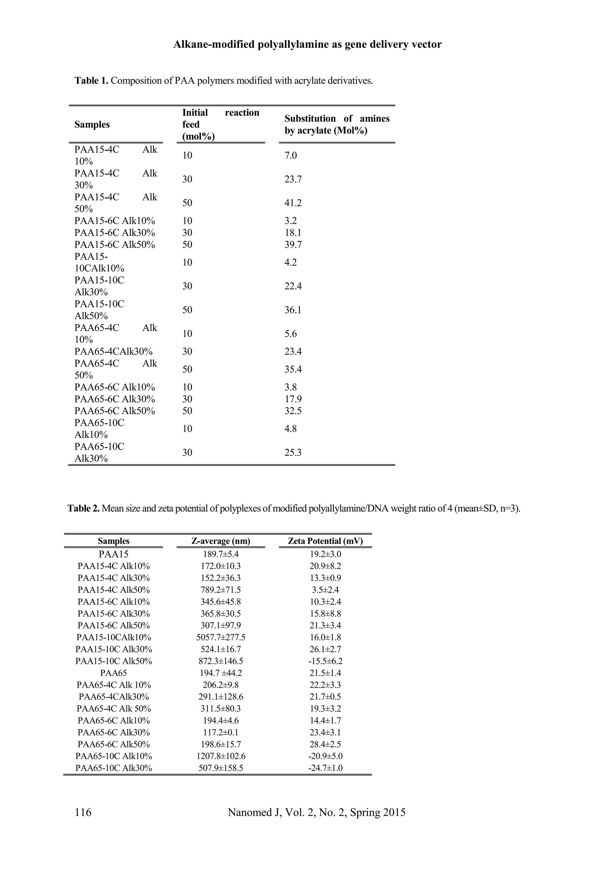 Preparation, characterization and transfection efficiency of ...