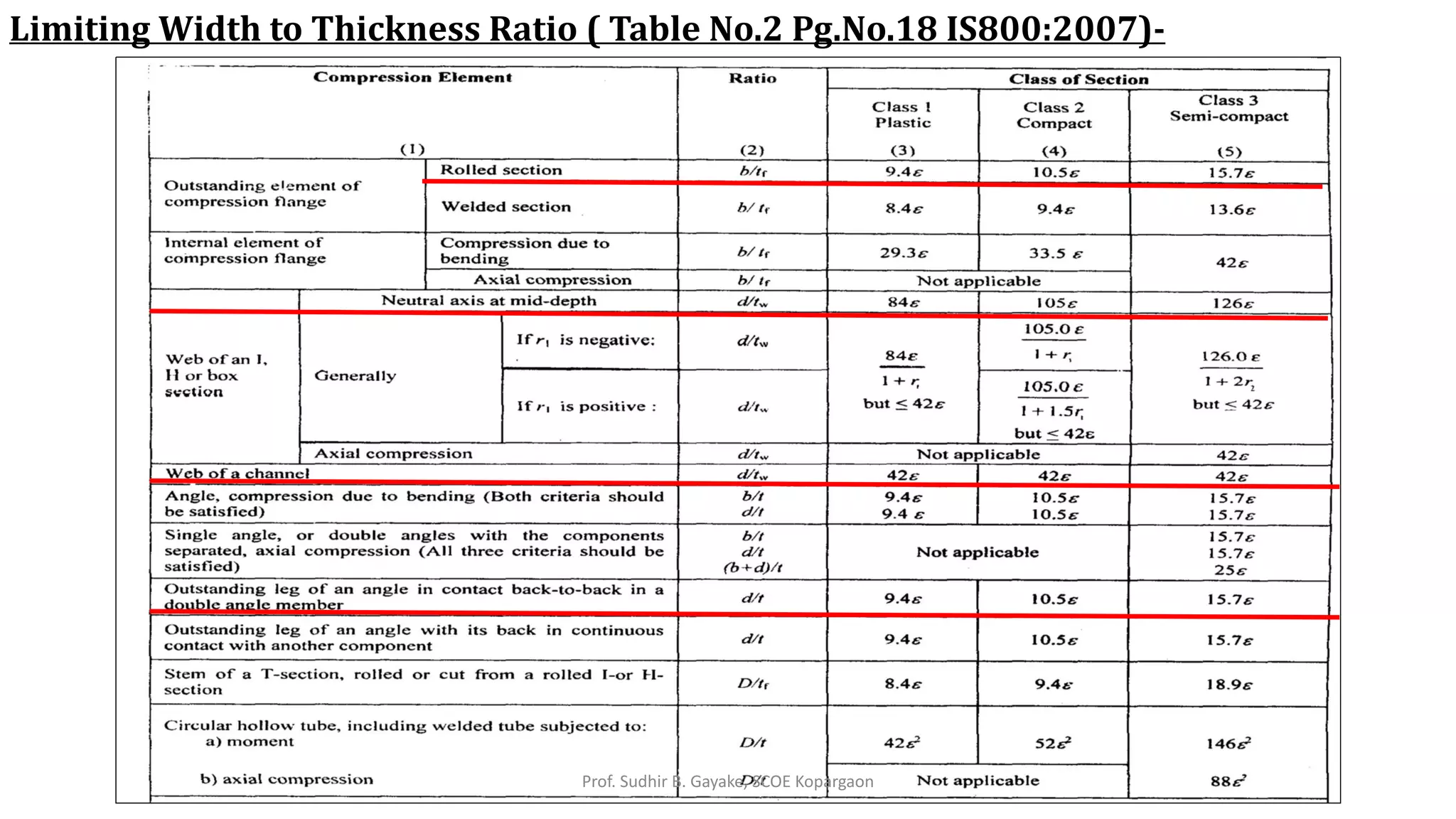 1a iii classification of cross section for rolled sections | PDF