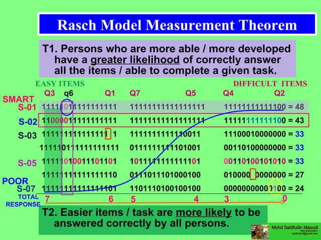 1a Introduction To Rasch Measurement Model Msm | PPT