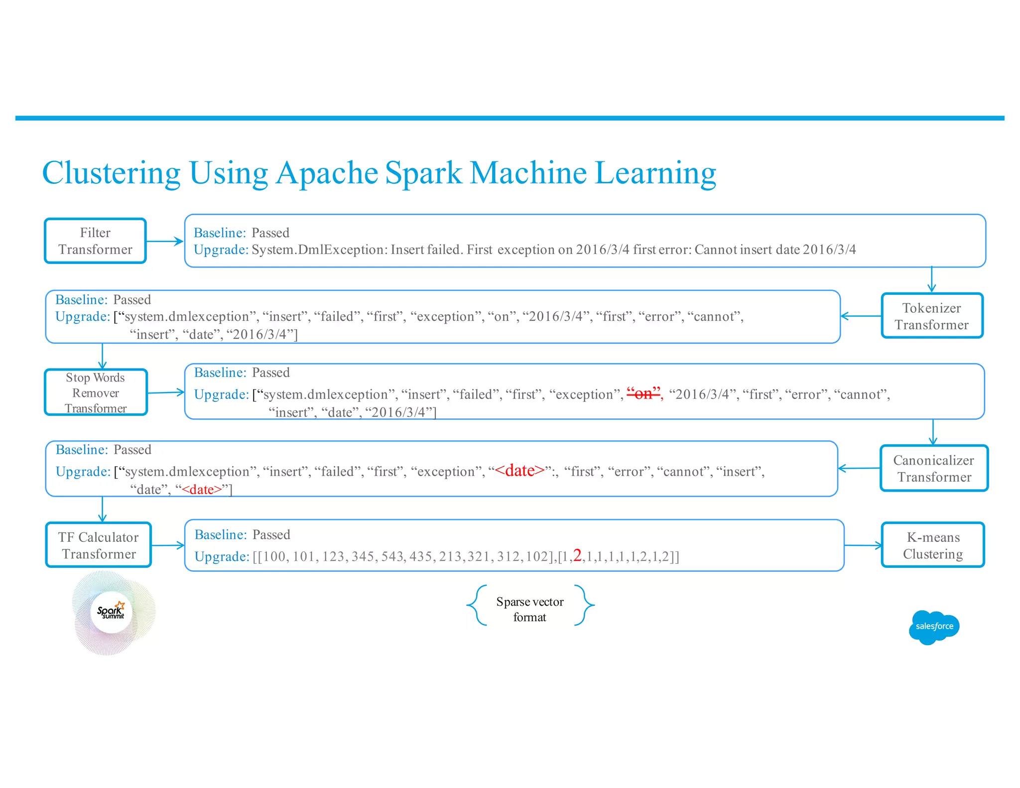 Production Readiness Testing At Salesforce Using Spark MLlib | PPT