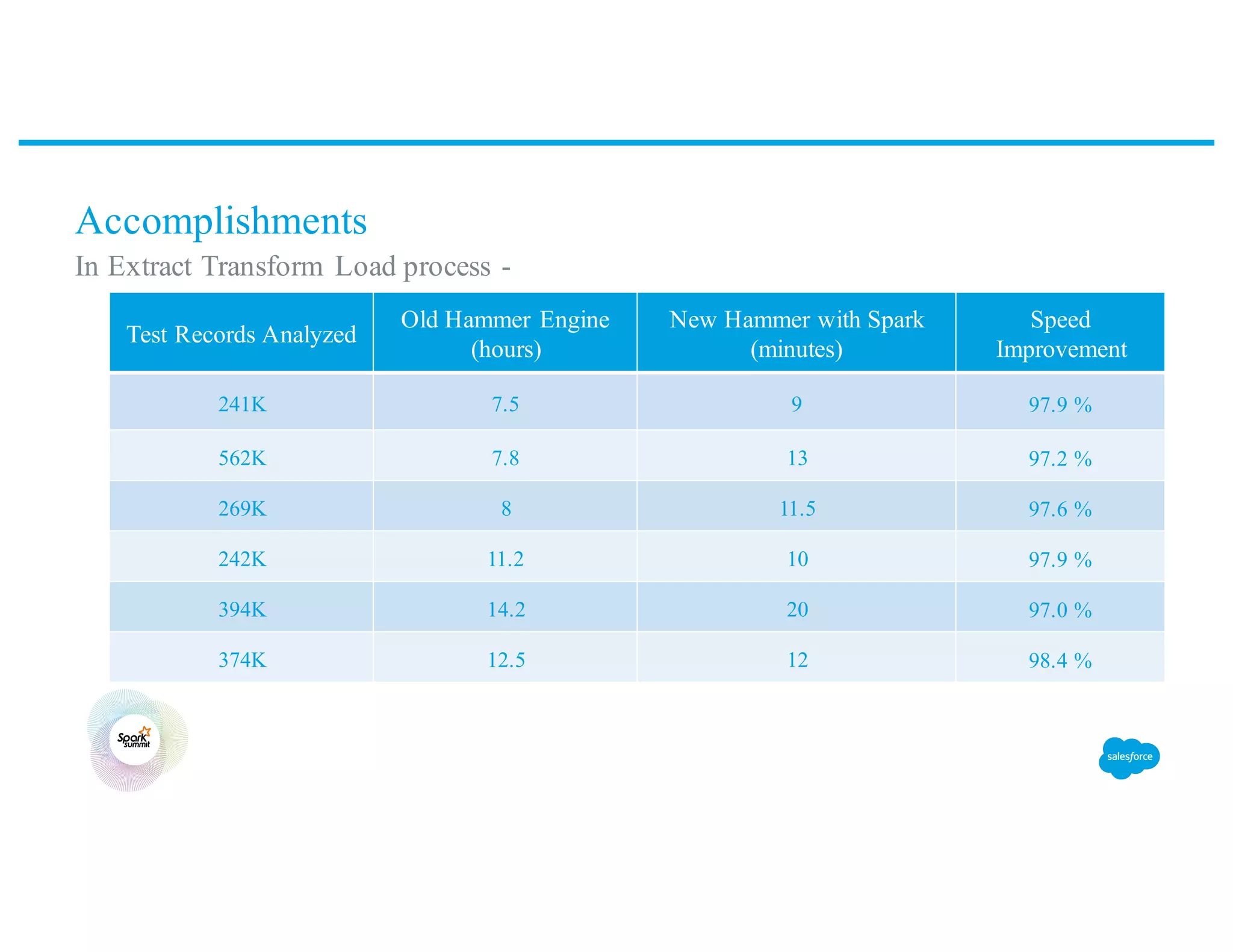 Production Readiness Testing At Salesforce Using Spark MLlib | PPT