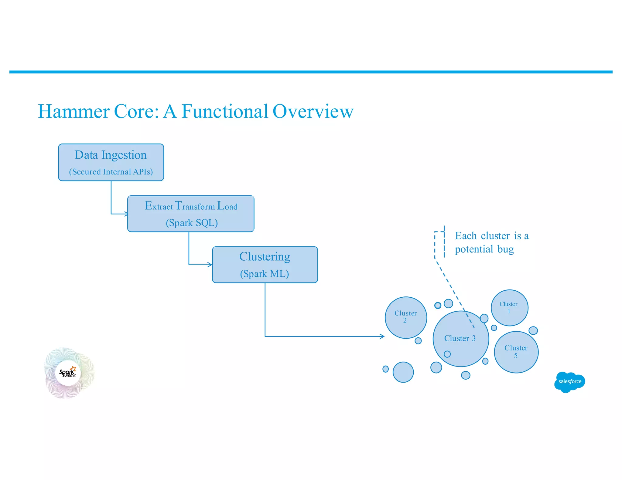 Production Readiness Testing At Salesforce Using Spark MLlib | PPT