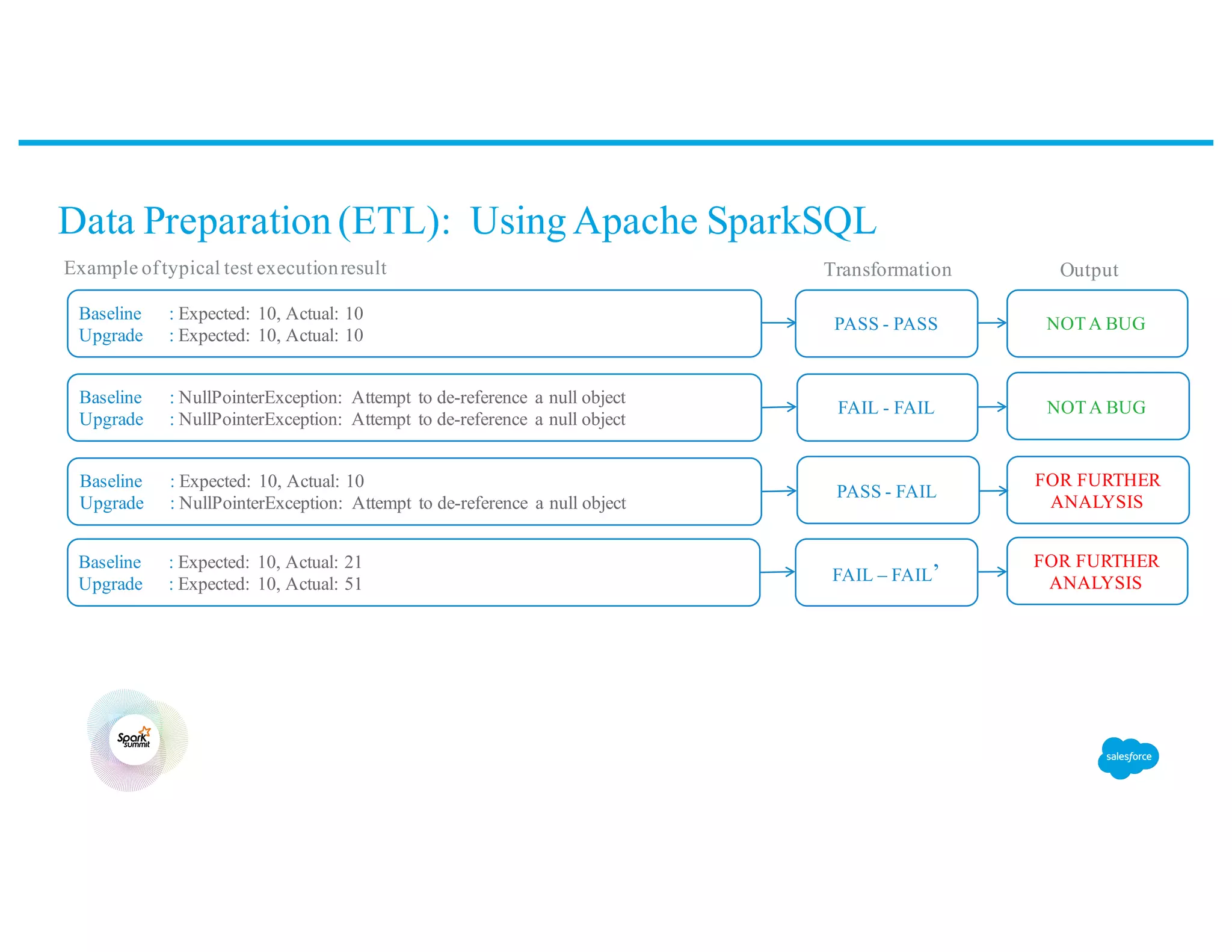 Production Readiness Testing At Salesforce Using Spark MLlib | PPT