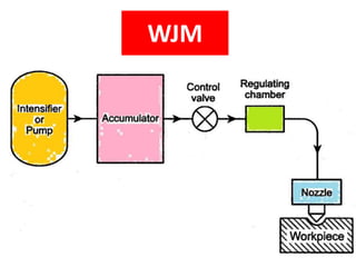 Advanced manufacturing process | PPTX
