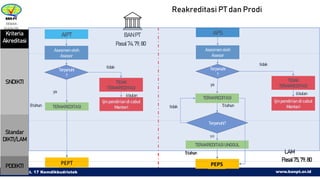 1 Akreditasi sesuai Permendikbudristek 53-2023_LLDIKTI3 150524.pptx