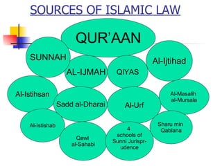 1 Al Quran, 2 Sunnan, 3 Al Ijma, 4 Al Ijtehad, 5 Al Qiyas | PPT