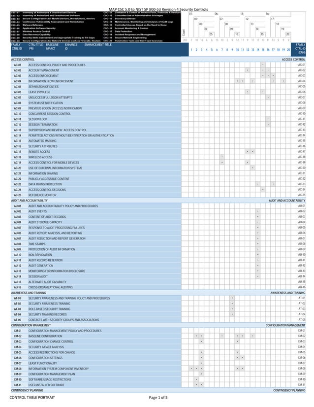 (1a) map csc 5 to nist sp 800 53 rev 4 (security control table portrait ...