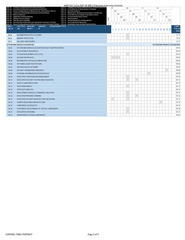(1a) map csc 5 to nist sp 800 53 rev 4 (security control table portrait ...