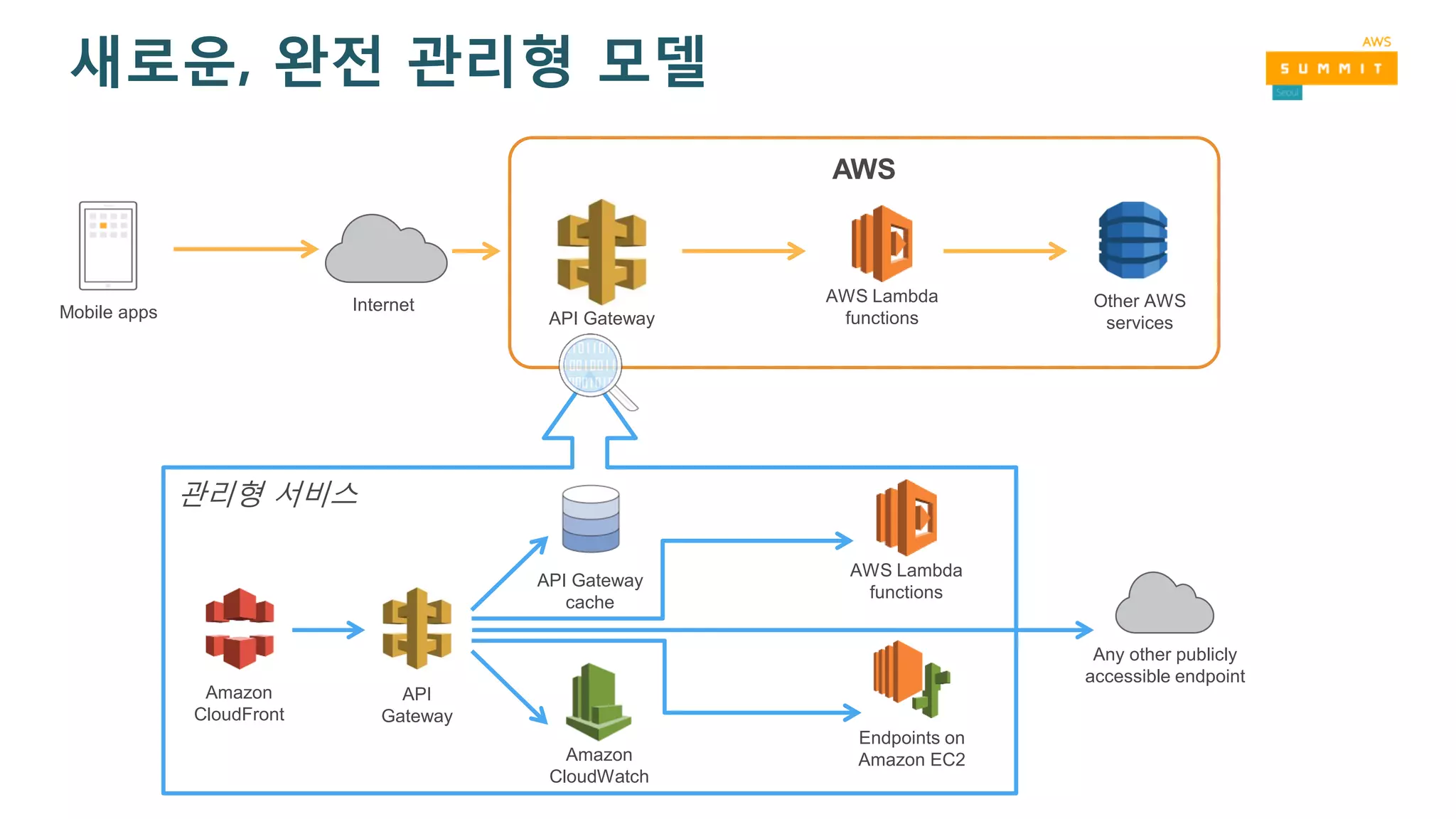 Amazon Cognito를 활용한 모바일 인증 및 보안 자원 접근 제어 기법 Aws Summit Seoul 2017 Pdf