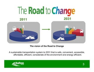 Transportation Milton, presentation by Tim Dennis, Halton Region | PDF