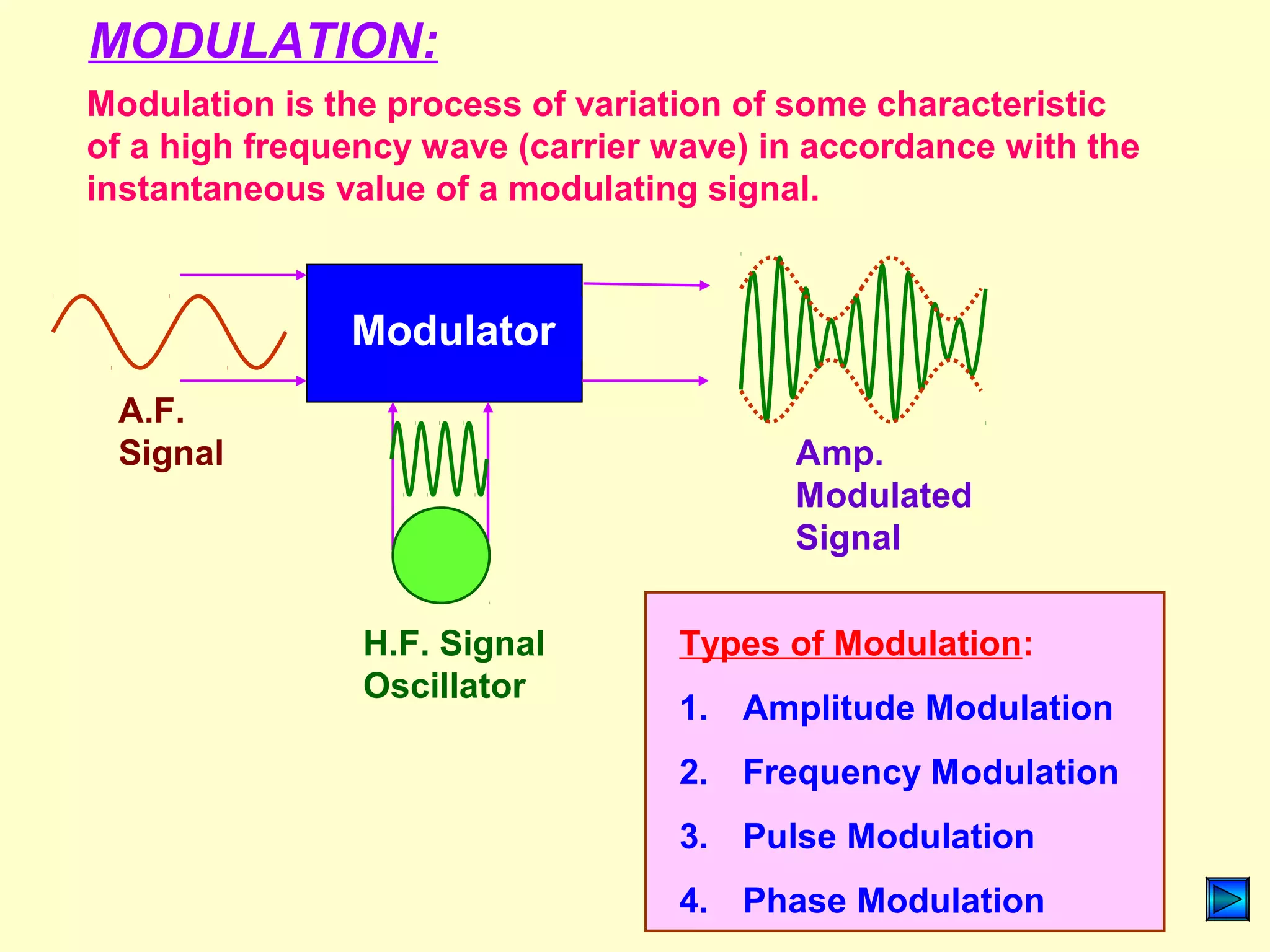 Communication - Amplitude Modulation Class 12 Part-1 | PPT