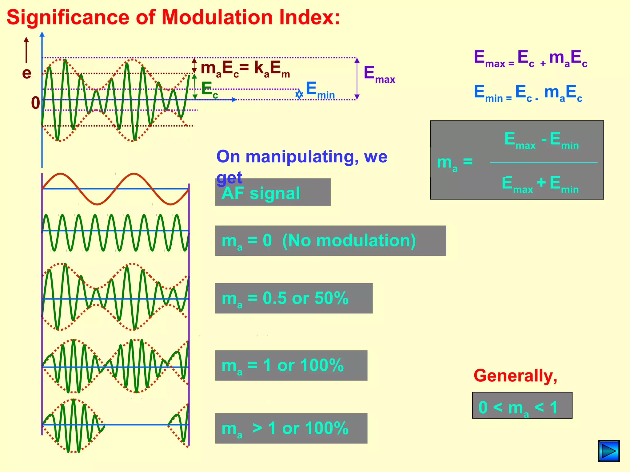 Communication - Amplitude Modulation Class 12 Part-1 | PPT