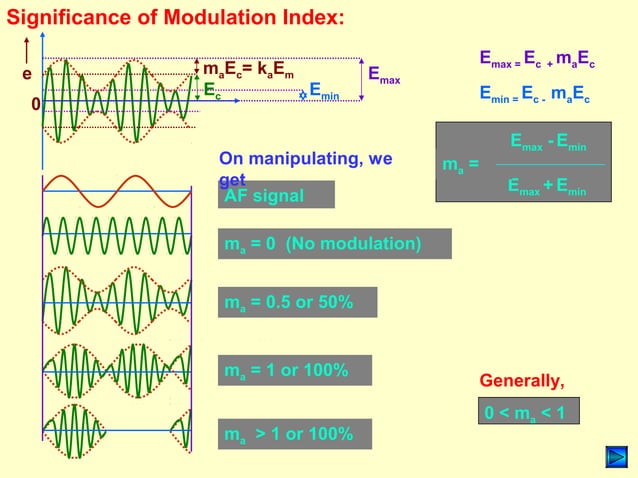 Communication - Amplitude Modulation Class 12 Part-1 | PPT