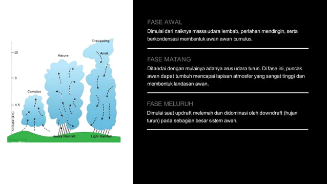 PROSES PEMBENTUKAN AWAN CB | PPTX