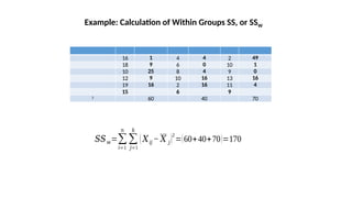 Introduction to ANOVA Theory and Examples | PPTX