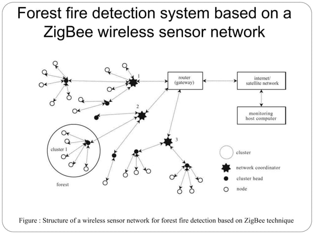 Wireless Sensor Networks And Application Forest Fire Detection Pptx Internet Of Things Internet
