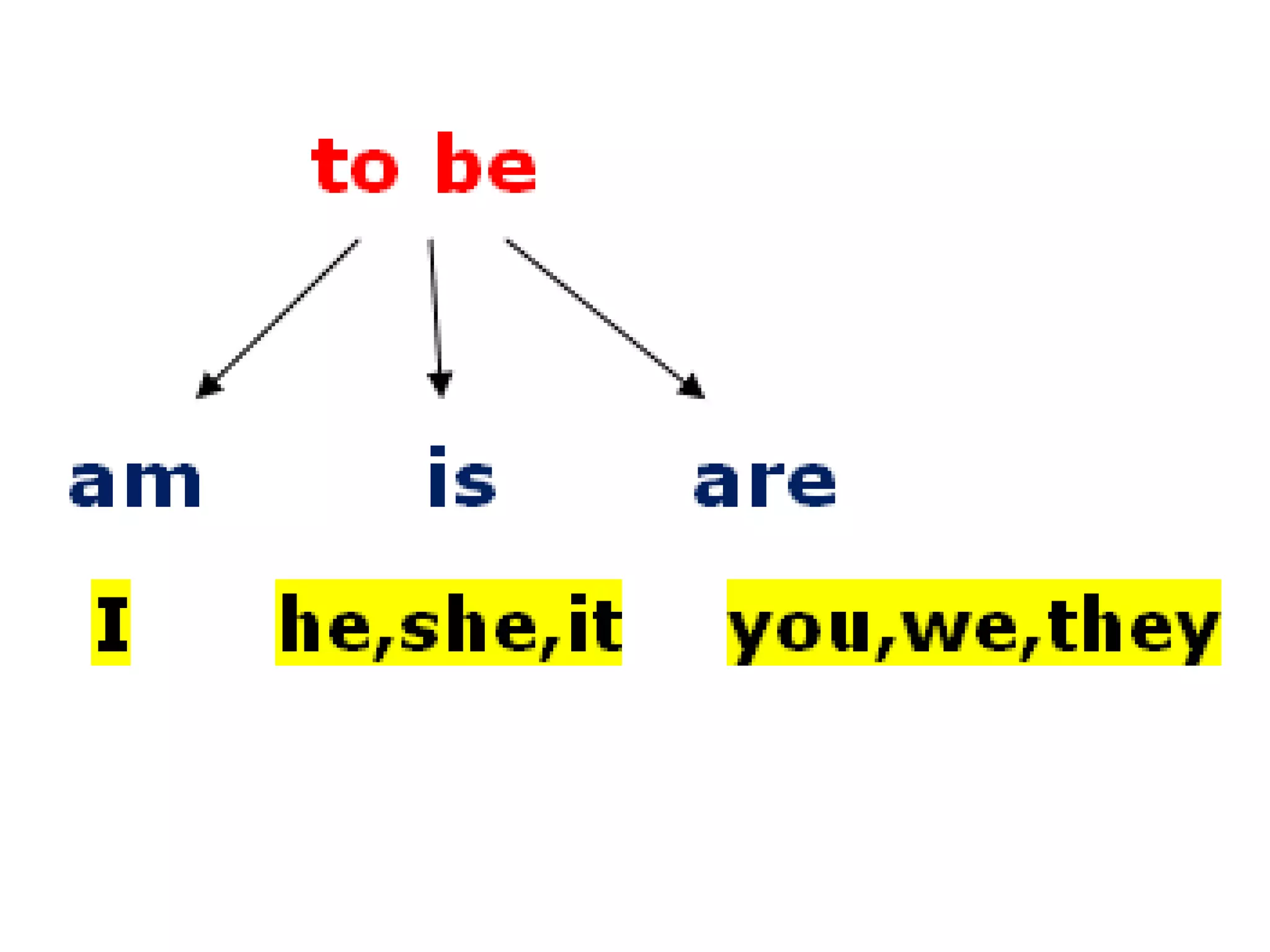 1 a personal pronouns and to be | PPTX