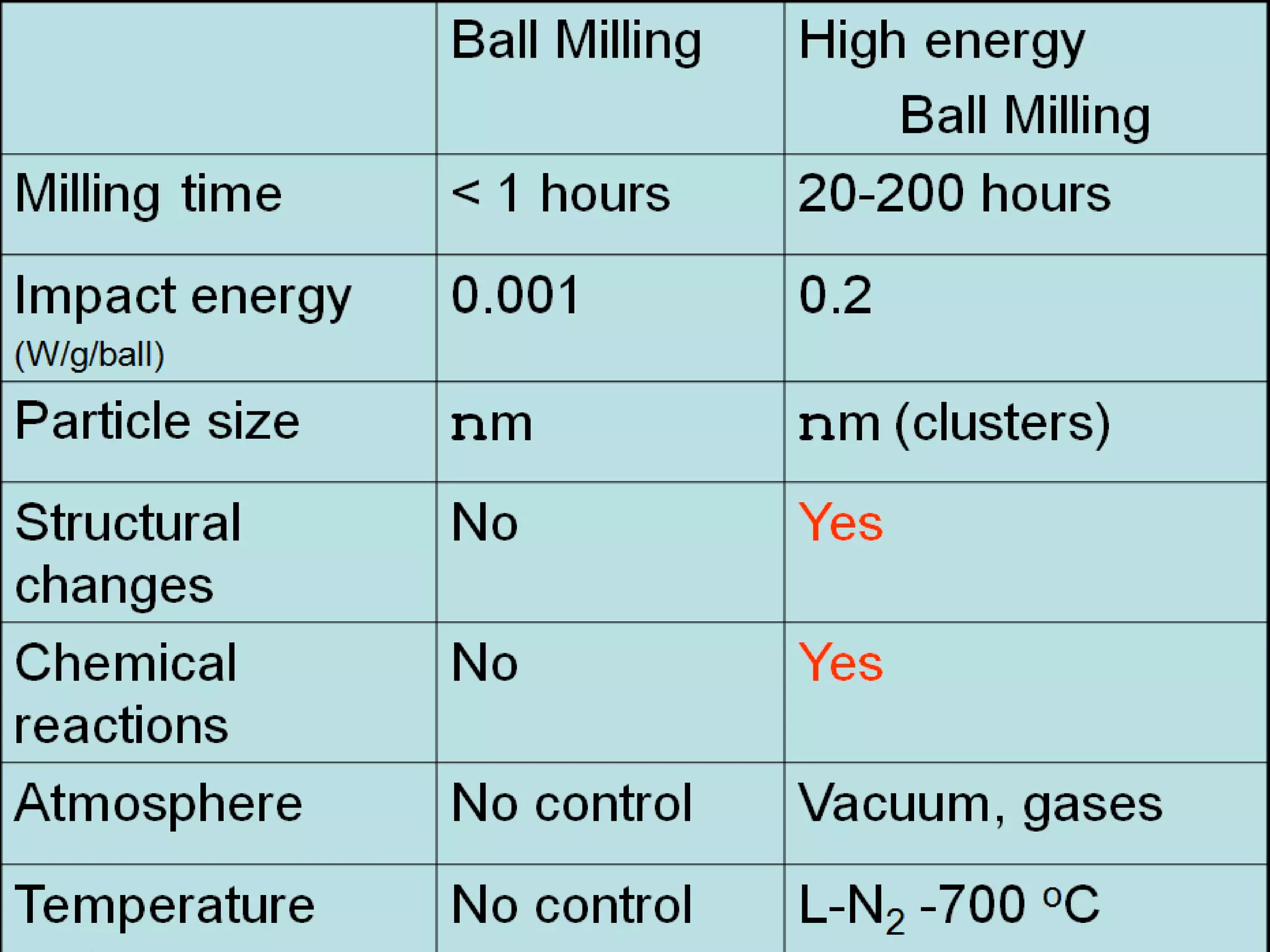 Nano Ball Milling | PPTX