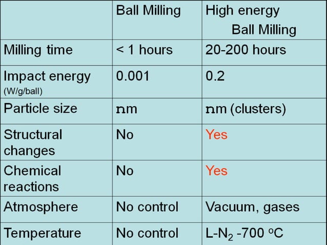 Nano Ball Milling | PPTX