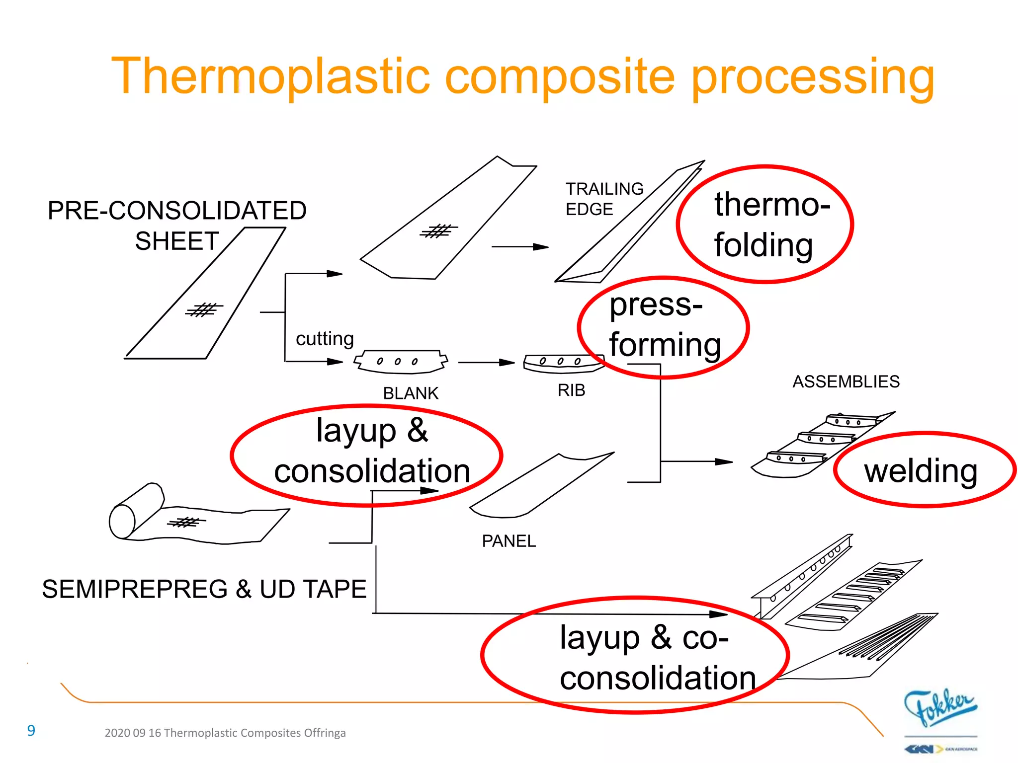 Thermoplastic Composites: current production and new developments | PDF