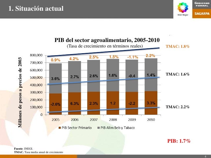 El Sector Agricola En Mexico Retos Y Oportunidades De Desarrollo