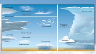 Presentasi Jenis-Jenis Awan Geografi Kelas 10 | PPTX