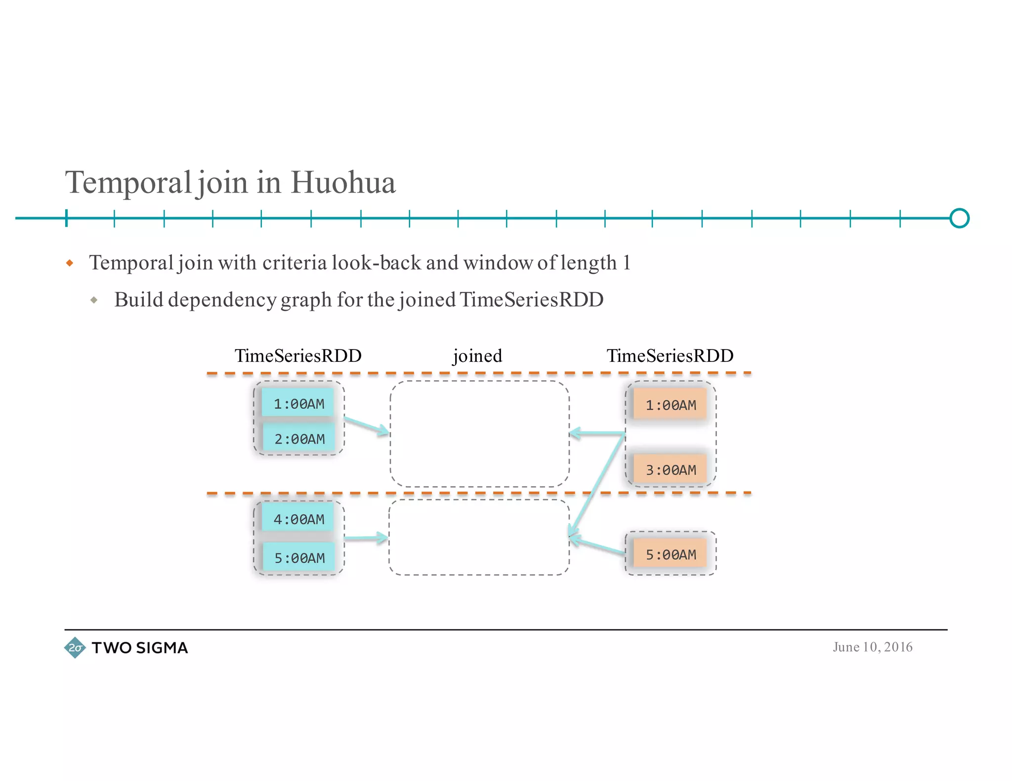 Huohua: A Distributed Time Series Analysis Framework For Spark | PDF