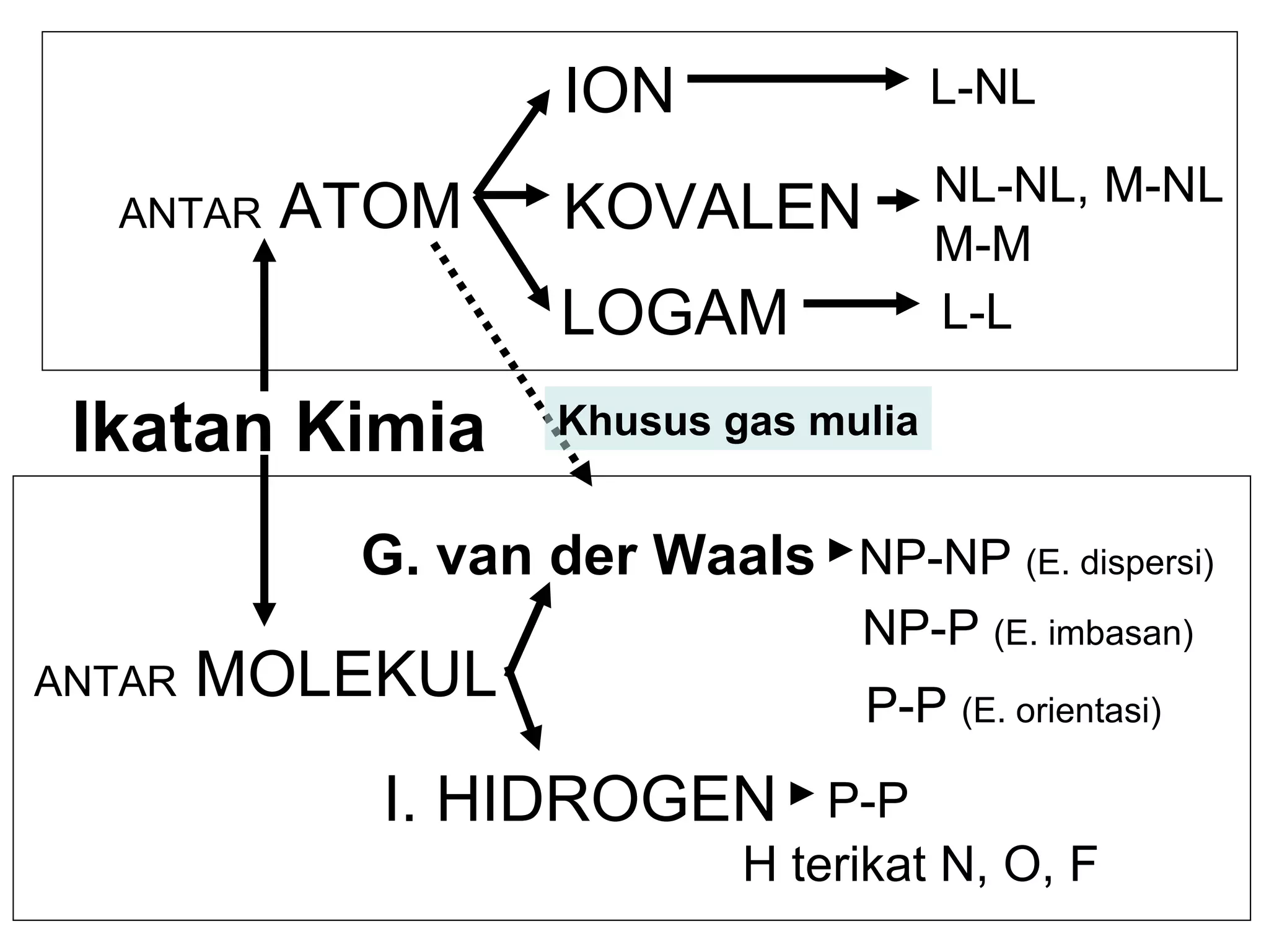 1b. ikatan kimia (antar atom dan antar molekul) | PPT